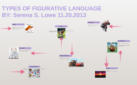 TYPES OF FIGURATIVE LANGUAGE by Julie Treadwell on Prezi