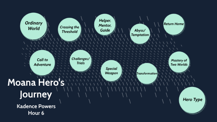 Moana Hero's Journey by Kadence Powers on Prezi