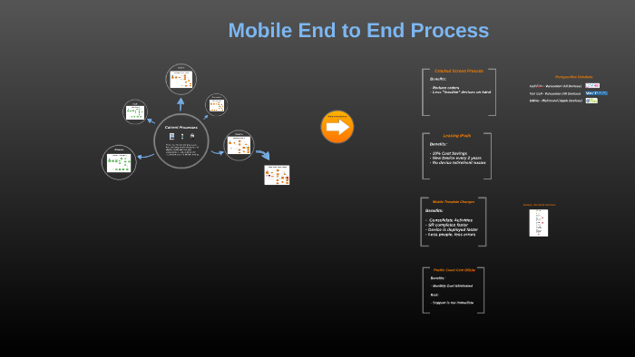 Mobile End to End Process by Kamoh Malcolm on Prezi