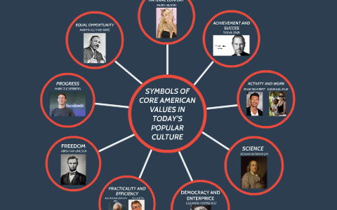 CORE AMERICAN VALUES by Anne-Kathrine Bech on Prezi