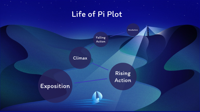 Life of Pi Plot by Devin Buffington on Prezi