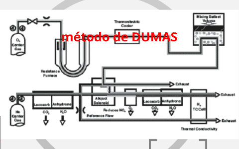 método de DUMAS by luis candia on Prezi