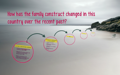 How has the family construct changed in this country over th by Heather ...
