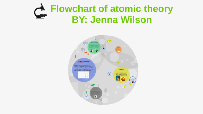 Flowchart of atomic theory by Jenna Wilson on Prezi