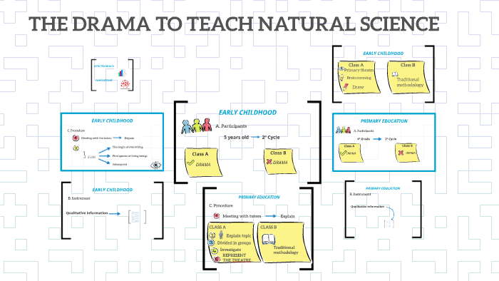 THE DRAMA TO TEACH NATURAL SCIENCE by Cris Portalés on Prezi