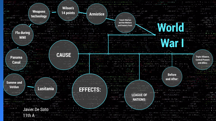 World War I mind map by Javier De Soto on Prezi