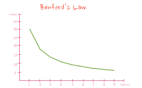 Benford's Law by 혜원 송 on Prezi