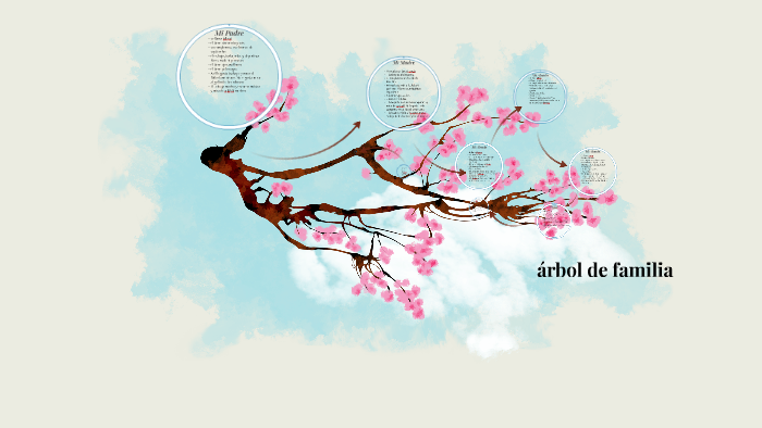 árbol de familia by Nicole701 DiGiambattista on Prezi