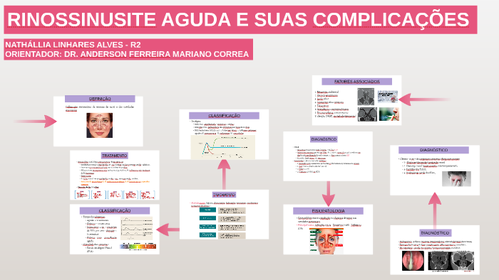 RINOSSINUSITE AGUDA E SUAS COMPLICAÇÕES by HIORP Hospital Otorrino on Prezi