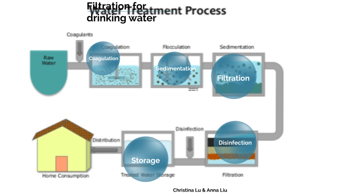 Filtration for drinking water by Christina Lu on Prezi