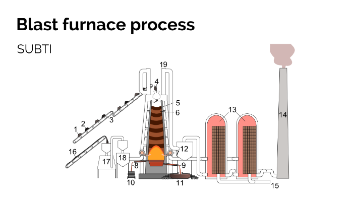 Blast Furnace process by Rik Leeman on Prezi