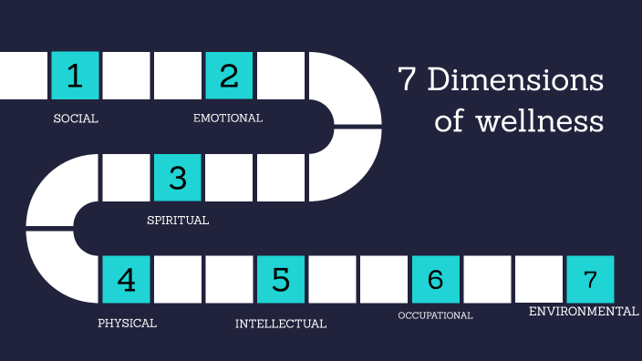 7 Dimensions of Wellness by dakota dirton on Prezi