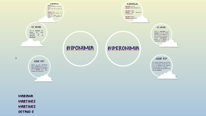 HIPONIMIA Y HIPERONIMIA by mariana martinez mertinez on Prezi