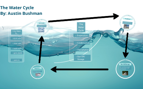 Evaporation by Tanner Bushman on Prezi