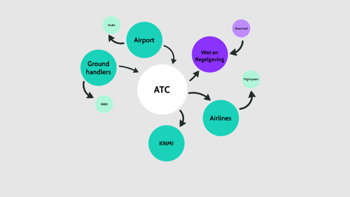 ATC mindmap aviation by Tamara Krösschell on Prezi