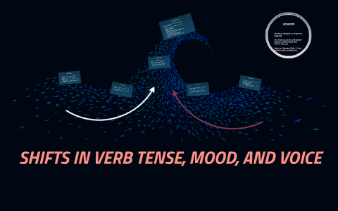 SHIFTS IN VERB TENSE, MOOD, AND VOICE by Annie Weber on Prezi