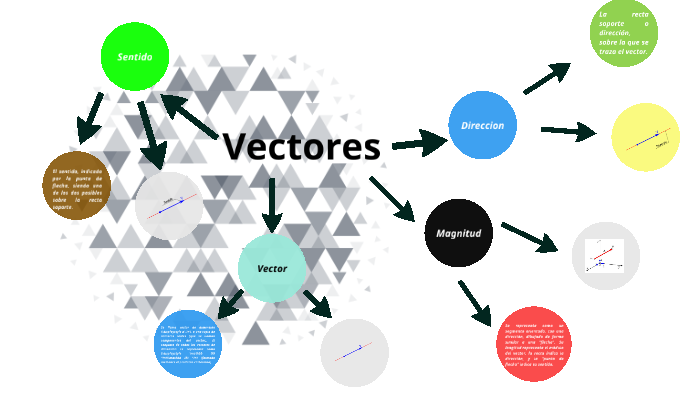 Mapa Mental Vectores by Israel Angeles on Prezi