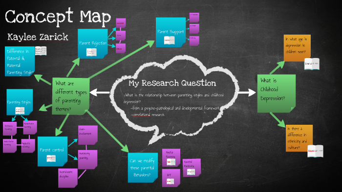 Zarick- Thesis concept map by Kaylee Zarick on Prezi