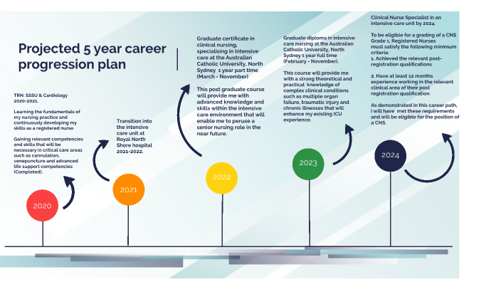 career road map by joshua jones on Prezi