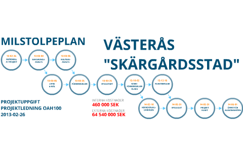 OAH100 Projektplan Milstolpeplan by Thobias Sahlin on Prezi