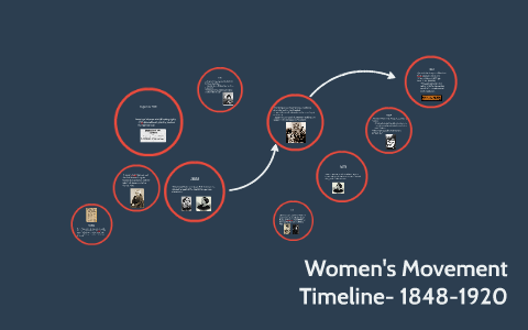 Womens movement timeline by Dream Team on Prezi