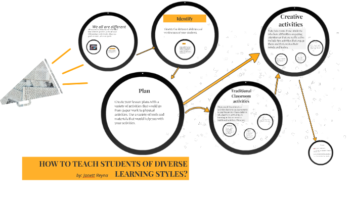 HOW TO TEACH STUDENTS OF DIVERSE LEARNING STYLES by Janett Reyna Casio ...