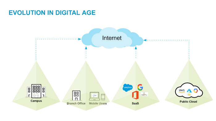 Evolution In Digital Age by Dana Abou Ali on Prezi