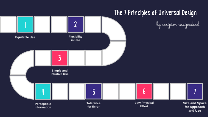 the 7 principles of Universal Design by spm stay on Prezi