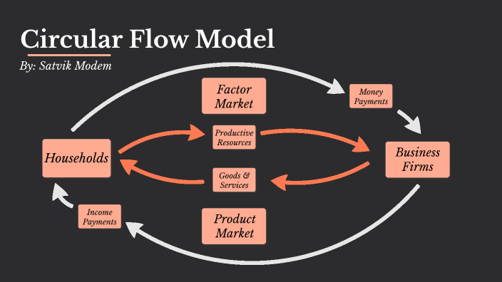 Circular Flow Model by Satvik Modem on Prezi