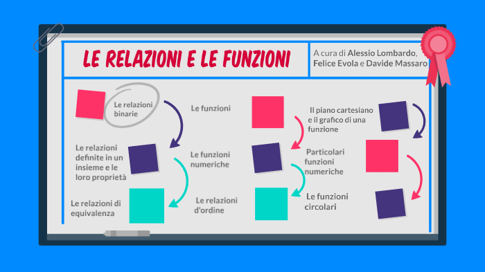 Le relazioni e le funzioni by alessio lombardo on Prezi