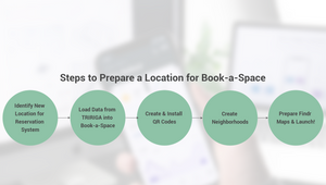 BAS Process Flow Chart by Hannah Kumlin on Prezi Design