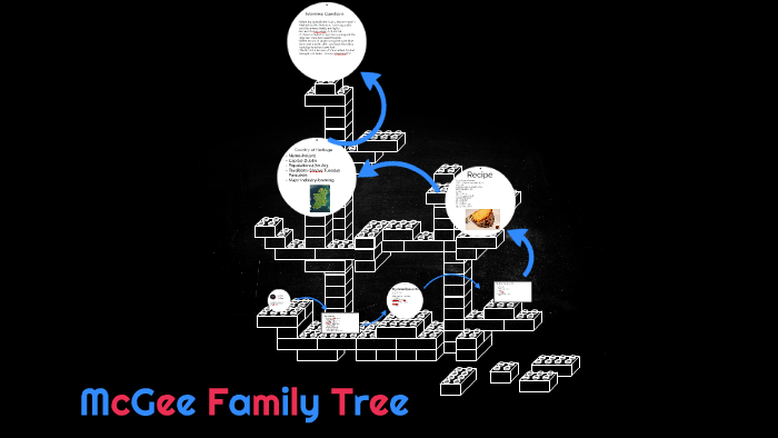 McGee Family Tree by Sarah McGee on Prezi