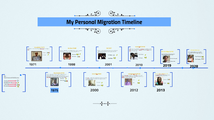 My Personal Migration Timeline by Fatou Jatta on Prezi