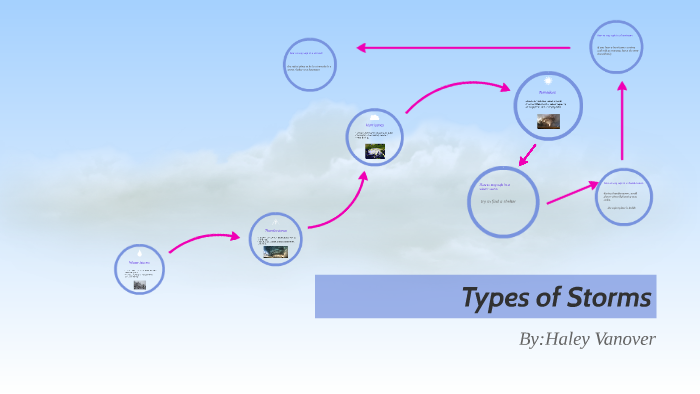 Types of Storms by Haley Vanover on Prezi