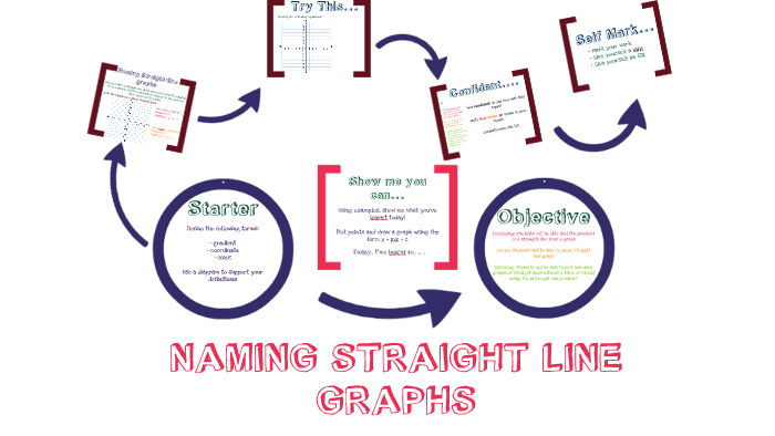Naming Straight line graphs by Kerry Adele on Prezi