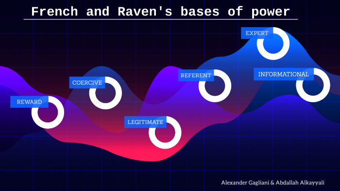 French and Raven's bases of power by Abdullah Kayyali on Prezi
