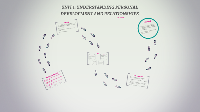 UNIT 1: UNDERSTANDING PERSONAL DEVELOPMENT by on Prezi