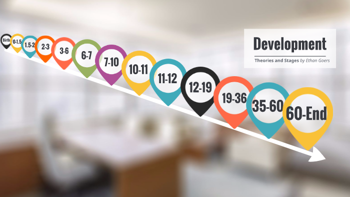 Ethan Goers- Development by Ethan Goers on Prezi