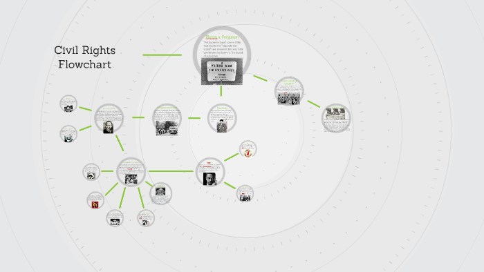 Civil Rights Flowchart by laith Hussein on Prezi