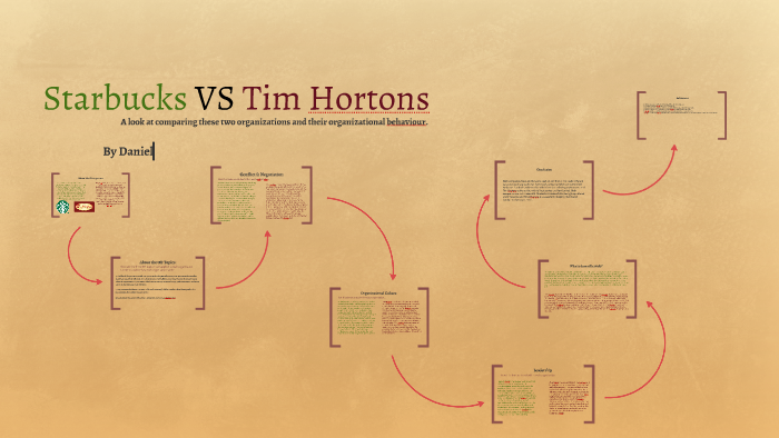 Starbucks VS Tim Hortons by Danielle Forest on Prezi