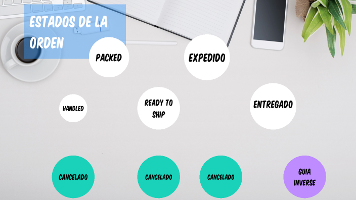 Estados de la orden by Luz Alvarez on Prezi