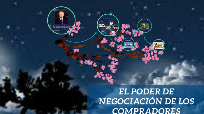 EL PODER DE NEGOCIACION DE LOS COMPRADORES by Tany Ely on Prezi
