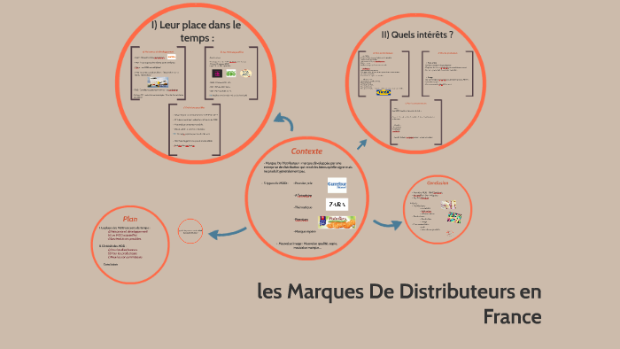 Les marques de distributeurs by laurine Indjele on Prezi