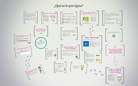 ¿Qué es lo que sigue? by Gabriela Ela on Prezi