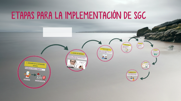 ETAPAS PARA LA IMPLEMENTACIÓN DE SGC by valeria montes on Prezi