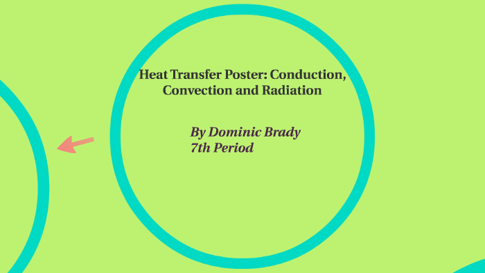 Heat Transfer Poster: Conduction, Convection and Radiation by Dominic ...