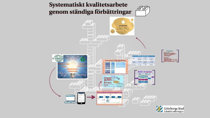 Ständiga förbättringar by Johanna Carpfelt on Prezi