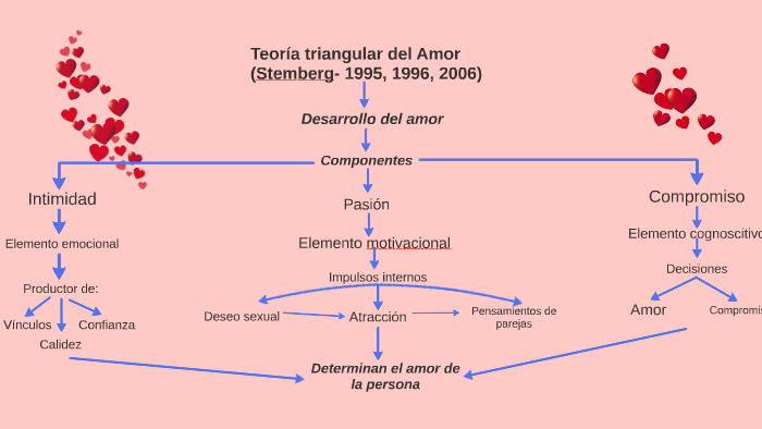 Teoría triangular del Amor by maira laurenst on Prezi