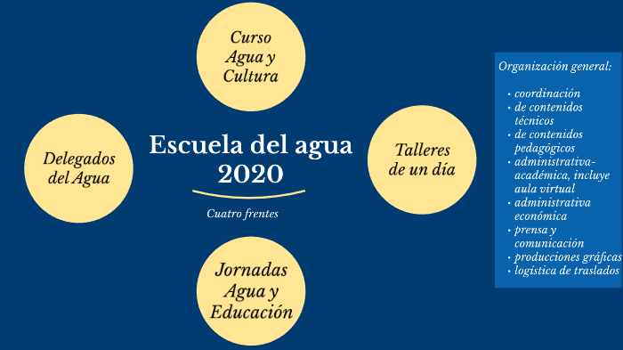 Escuela del agua 2020 by Patricia Ferreyra on Prezi