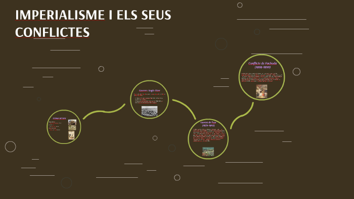 IMPERIALISME by Awa jallow mas on Prezi